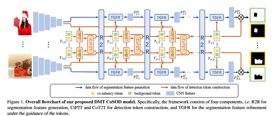 2023 DMT（翻译） 用于共显著性目标检测的判别性协同显著性和背景挖掘变压器_显著性优化avg-CSDN博客