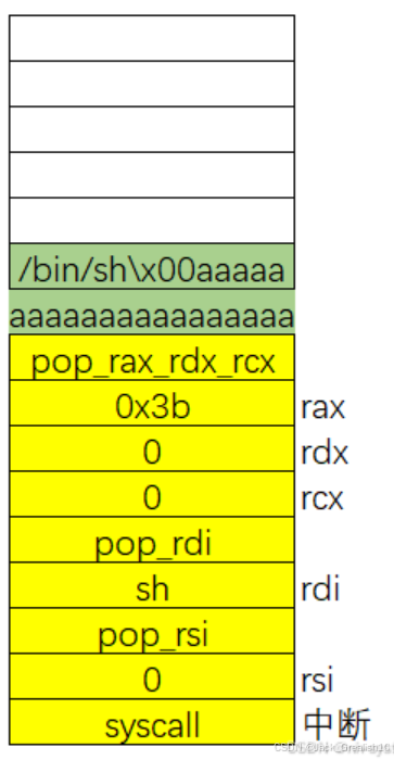 PWN入门（三）——ret2text /ret2syscall /ret2shellcode-CSDN博客