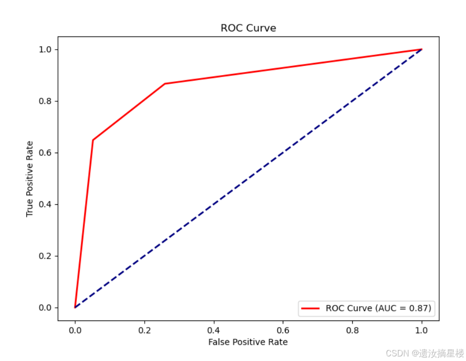 机器学习—PR,ROC曲线以及指标_机器学习建模 pr曲线-CSDN博客