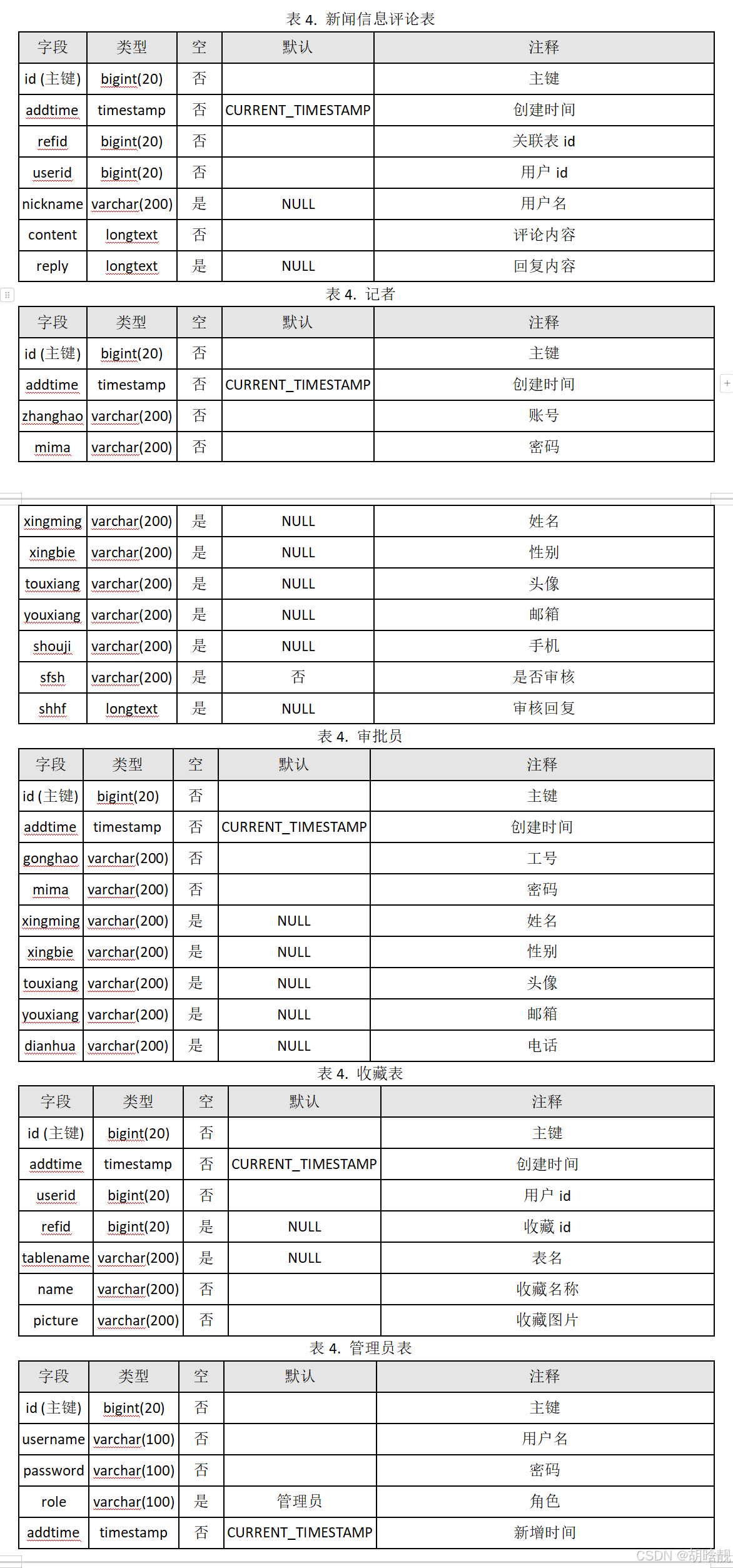 【开源免费】基于springboot Vue Js新闻稿件管理系统(java毕业设计) Csdn博客