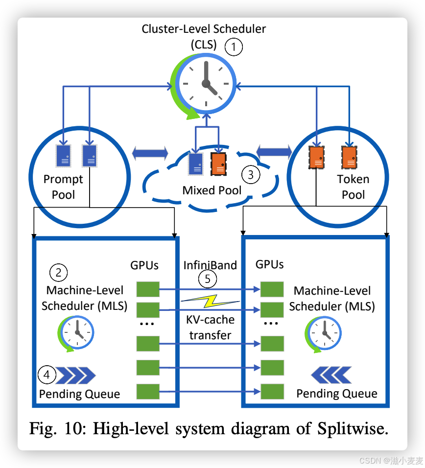 Splitwise: Efficient Generative LLM Inference Using Phase Splitting-CSDN博客