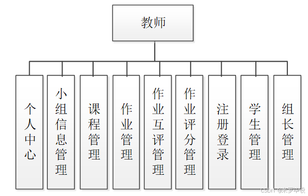 基于springboot师生共评作业管理系统【附源码文档】基于springboot的师生共评作业管理系统的设计与实现项目下载 Csdn博客