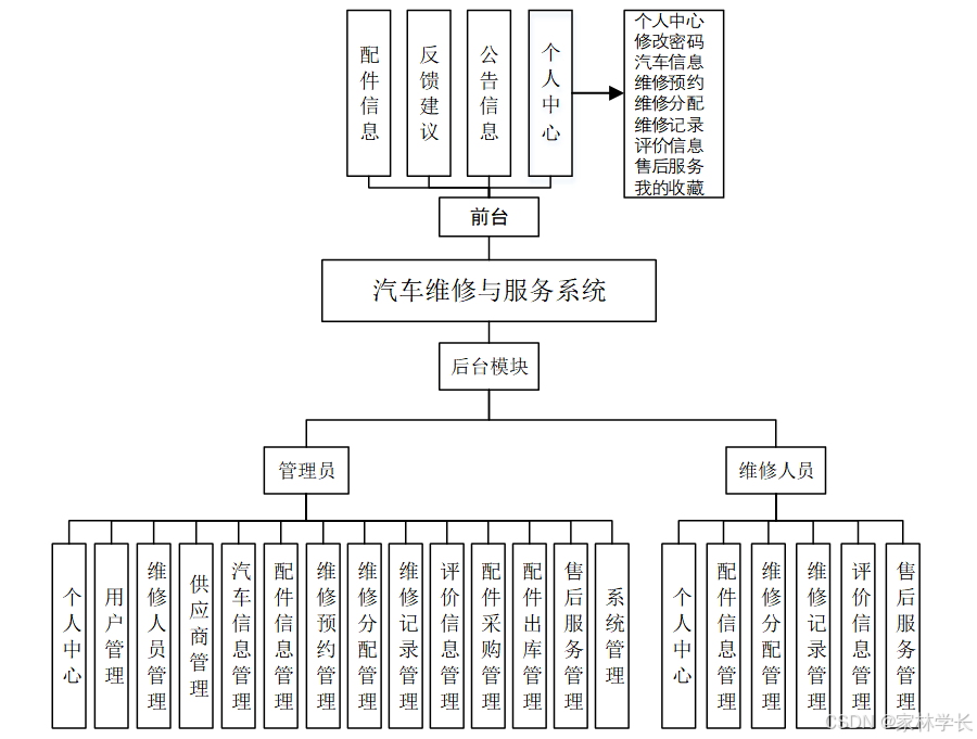 计算机毕业设计springboot基于vue的汽车维修与服务系统的设计与实现 基于spring Boot与vue的汽车维修管理系统开发与实现