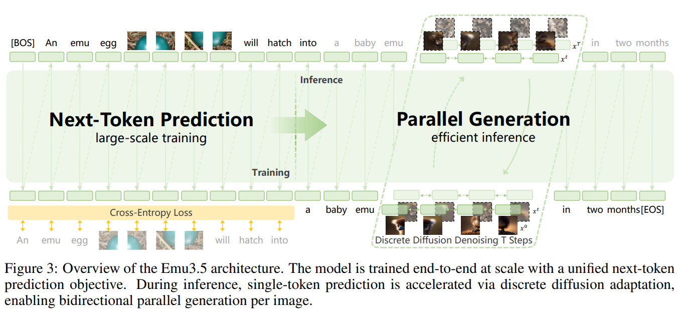 Emu3.5: Native Multimodal Models are World Learners-CSDN博客