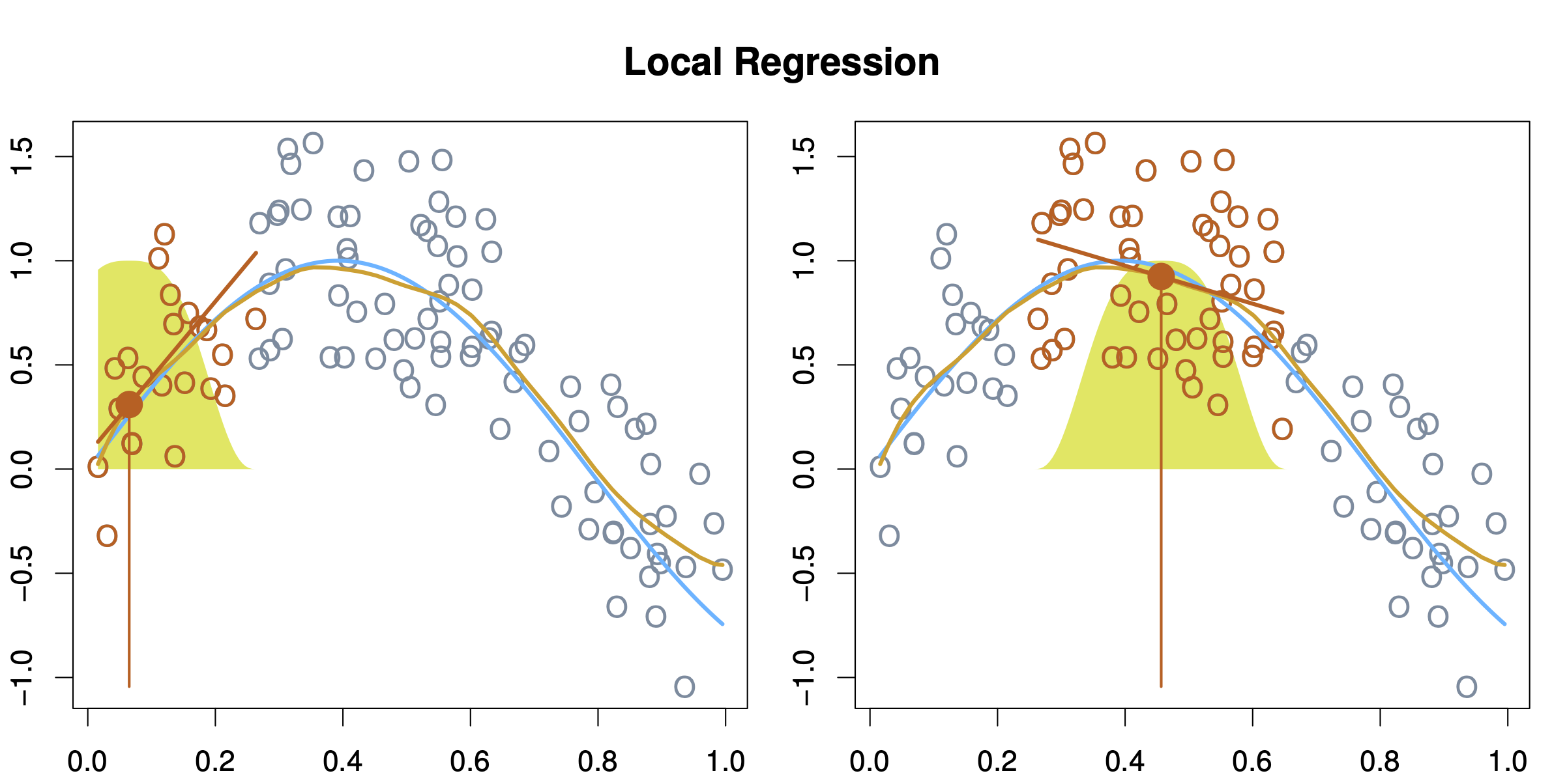 参数化方法 (Parametric Methods) 与 非参数化方法 (Non-parametric Methods)，数据平滑-CSDN博客