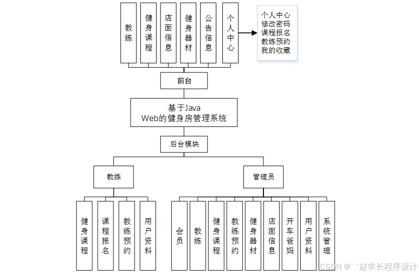 计算机毕设springboot基于java Web的健身房管理系统的设计与实现 基于spring Boot的健身房会员管理系统设计与实现 Java Web技术支持的健身房运营平台开发与应用