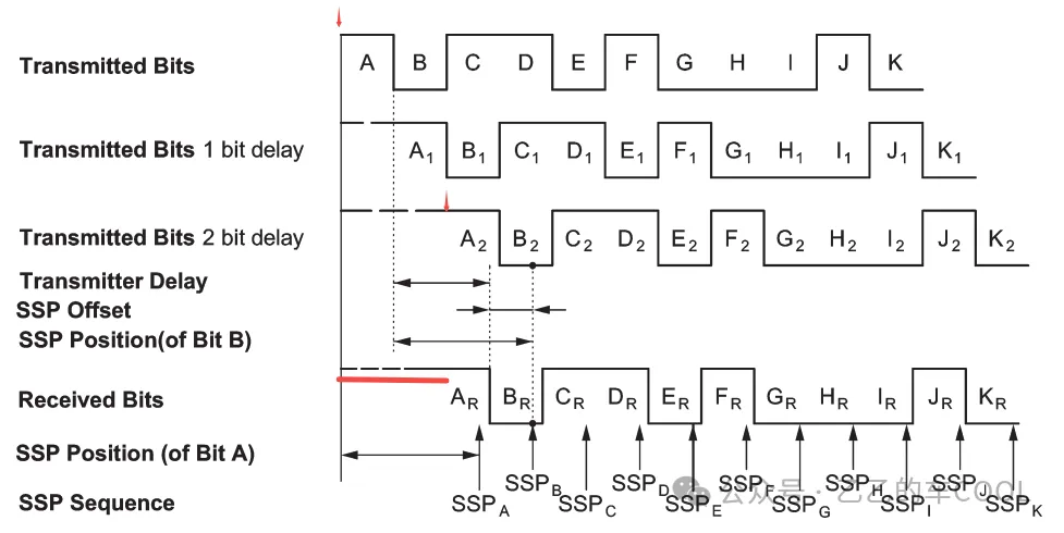 CANFD的第二采样点SSP技术解析_canfd第二采样点-CSDN博客