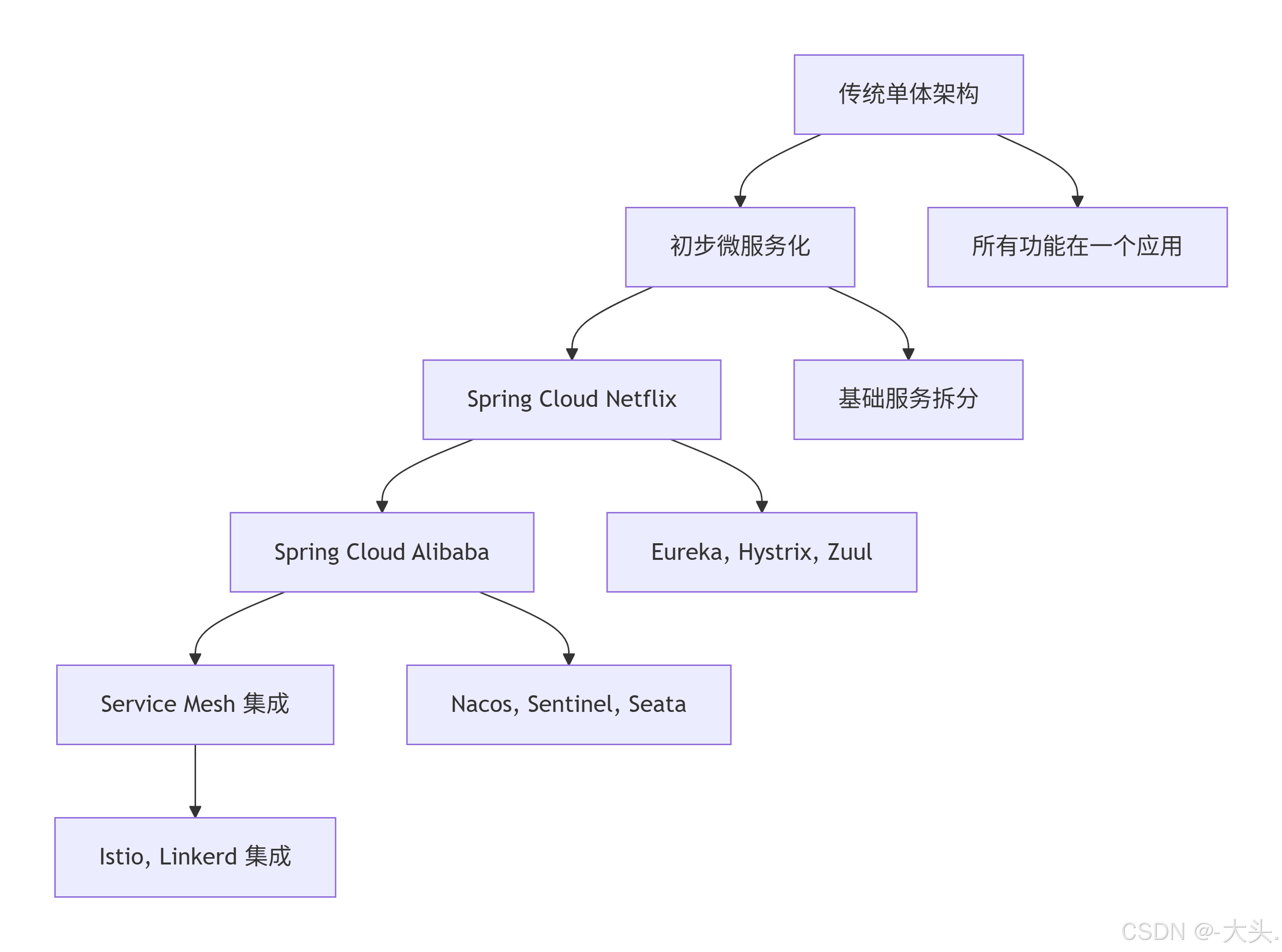 Spring Boot与Spring Cloud：微服务架构实战指南_spring boot spring cloud-CSDN博客