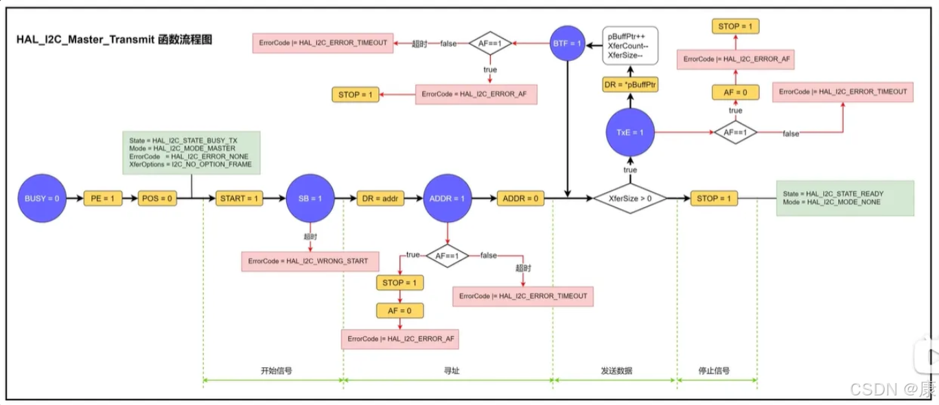 【STM32】HAL库HAL_I2C_Transmit详解_hal i2c master transmit-CSDN博客