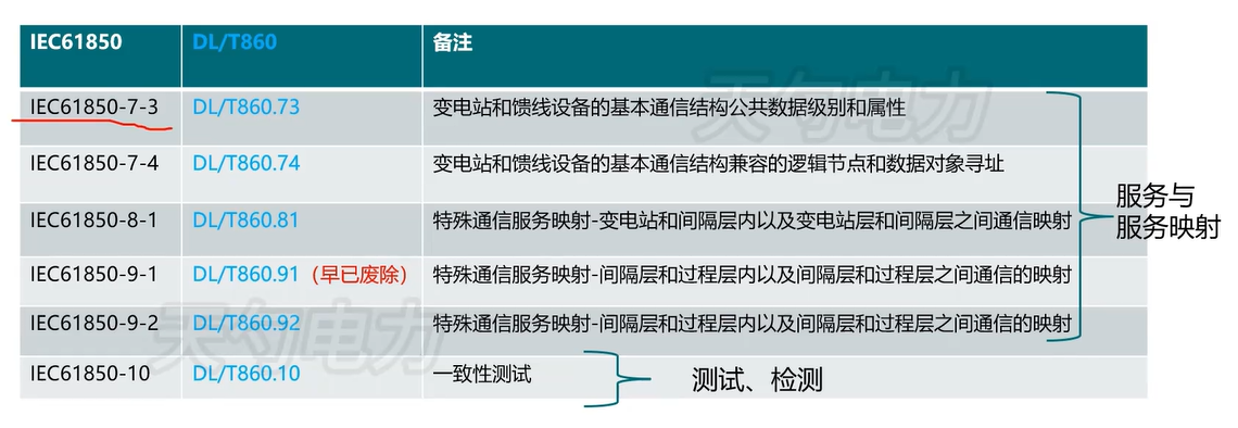 电力IEC61850协议总结-CSDN博客