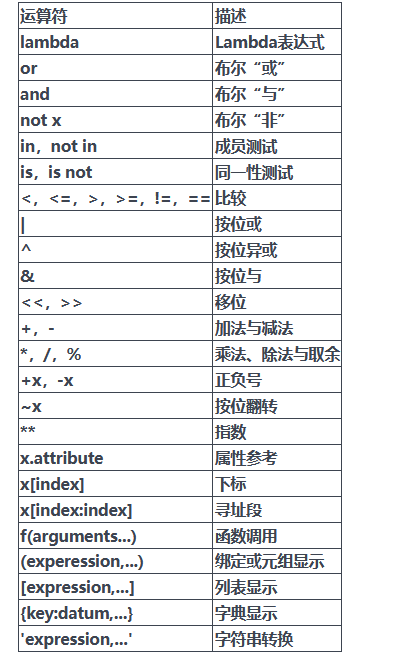 Python 运算符优先级python中优先级 Csdn博客