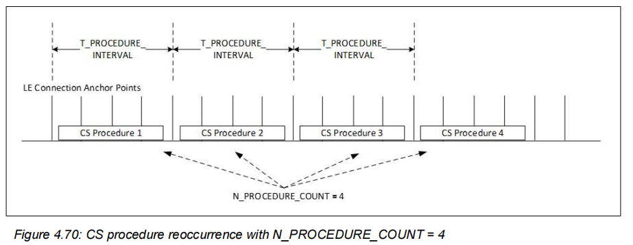 蓝牙Channel Sounding信道探测 (三) — CS procedure-CSDN博客