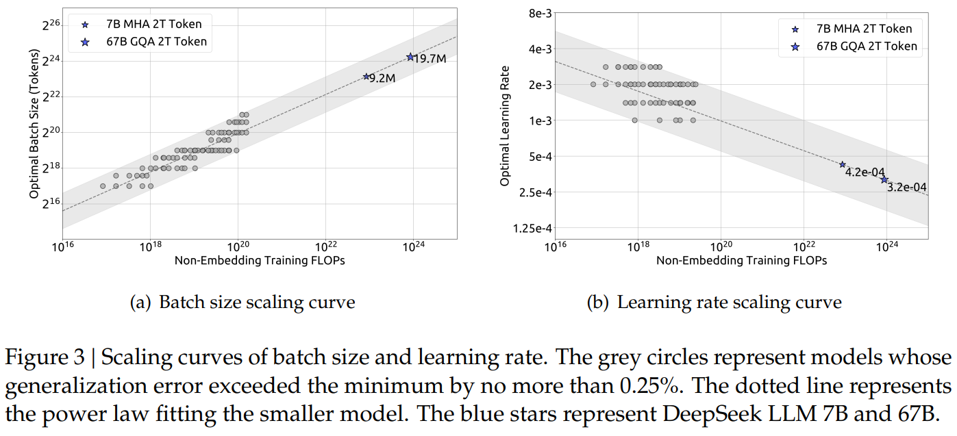 LLMs之DeepSeek-V1：《DeepSeek LLM: Scaling Open-Source Language Models with Longtermism》翻译与解读 ...