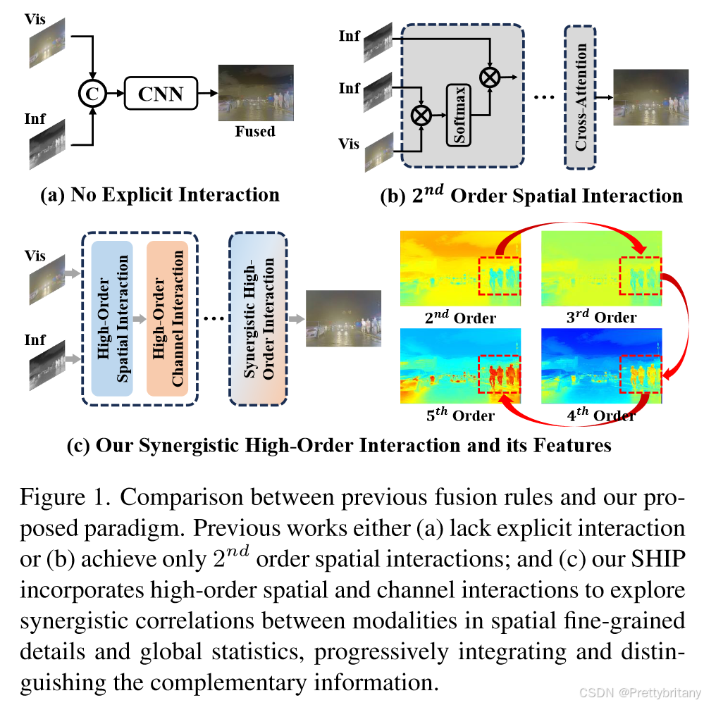 【论文阅读】Probing Synergistic High-Order Interaction in Infrared and Visible Image Fusion-CSDN博客