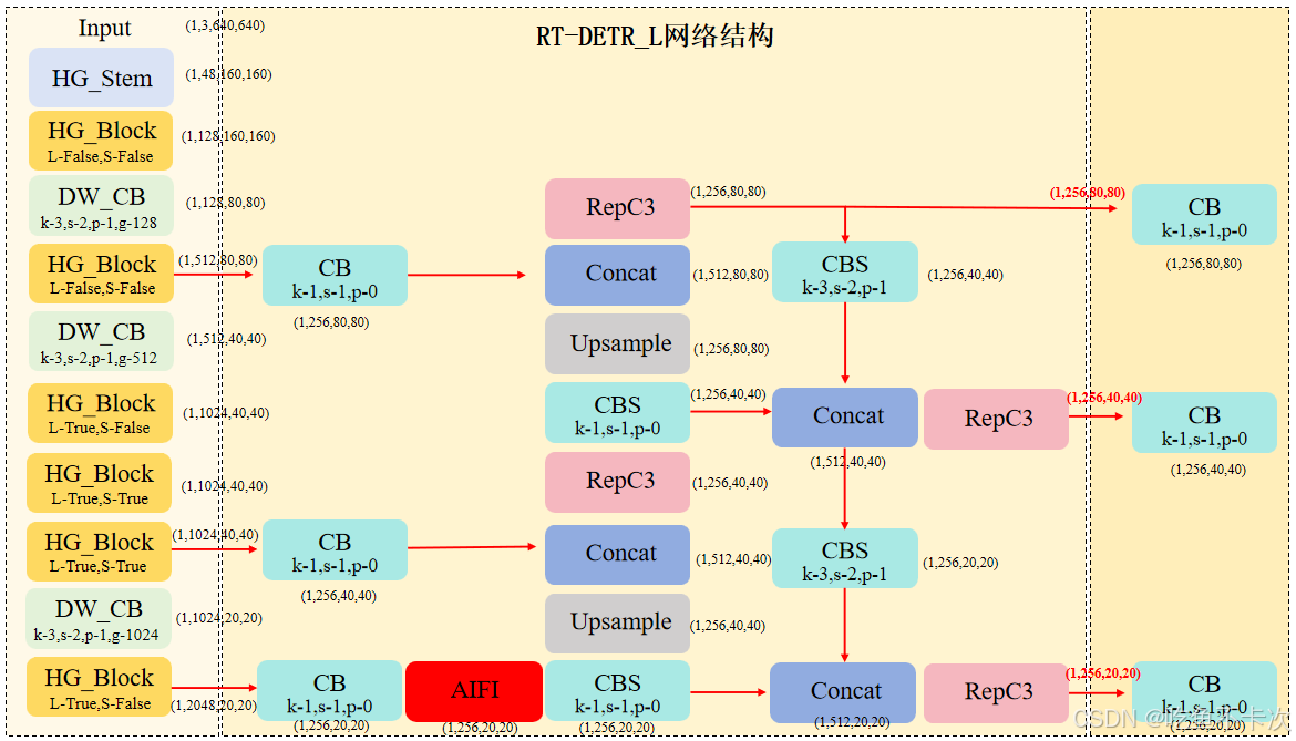 RT-DETR网络结构(Encoder)_rtdetr网络结构-CSDN博客