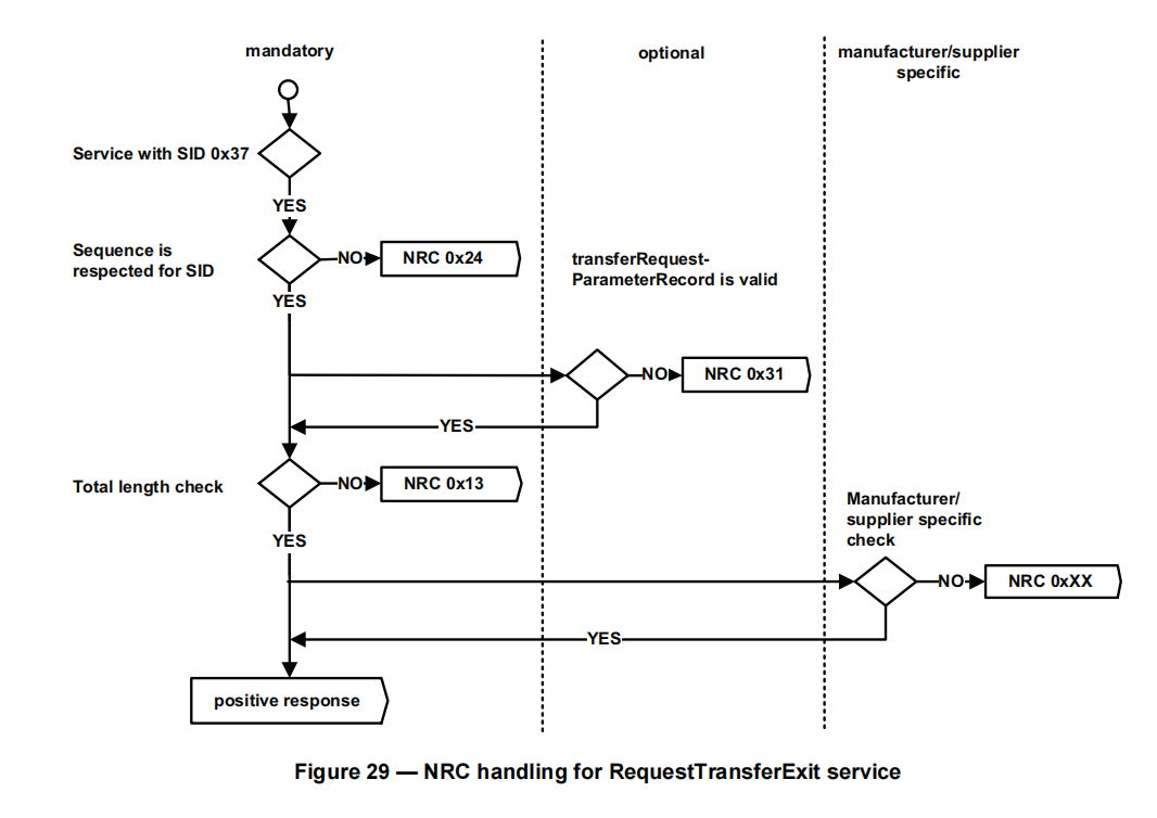 【UDS诊断--NRC否定响应码详细介绍】_uds nrc-CSDN博客