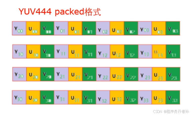 YUV格式深度解析：打包格式与平面格式的比较与应用_yuv 平面 打包 存储-CSDN博客