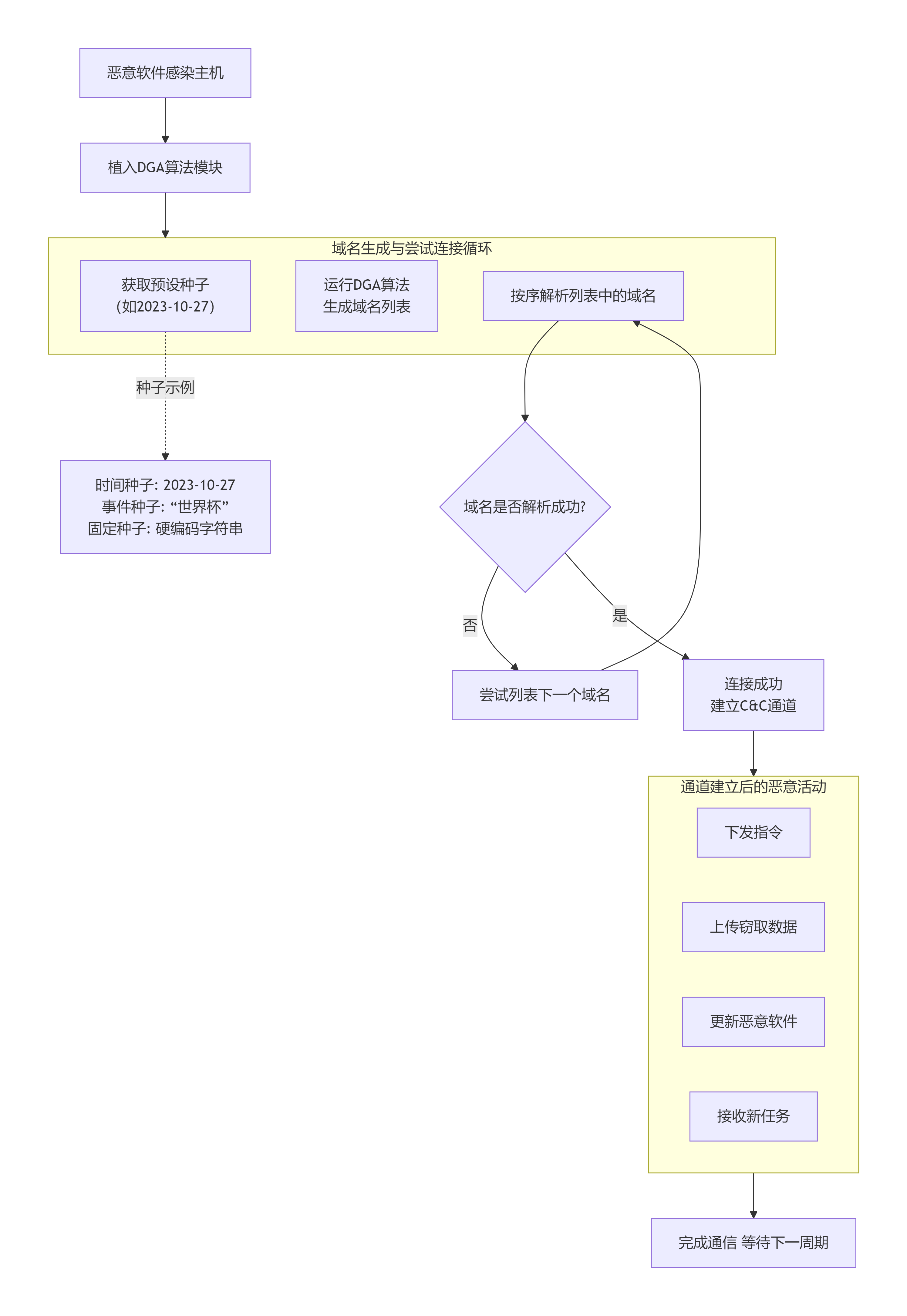 DGA：恶意软件的“隐身术”与安全对抗的“猫鼠游戏”-CSDN博客