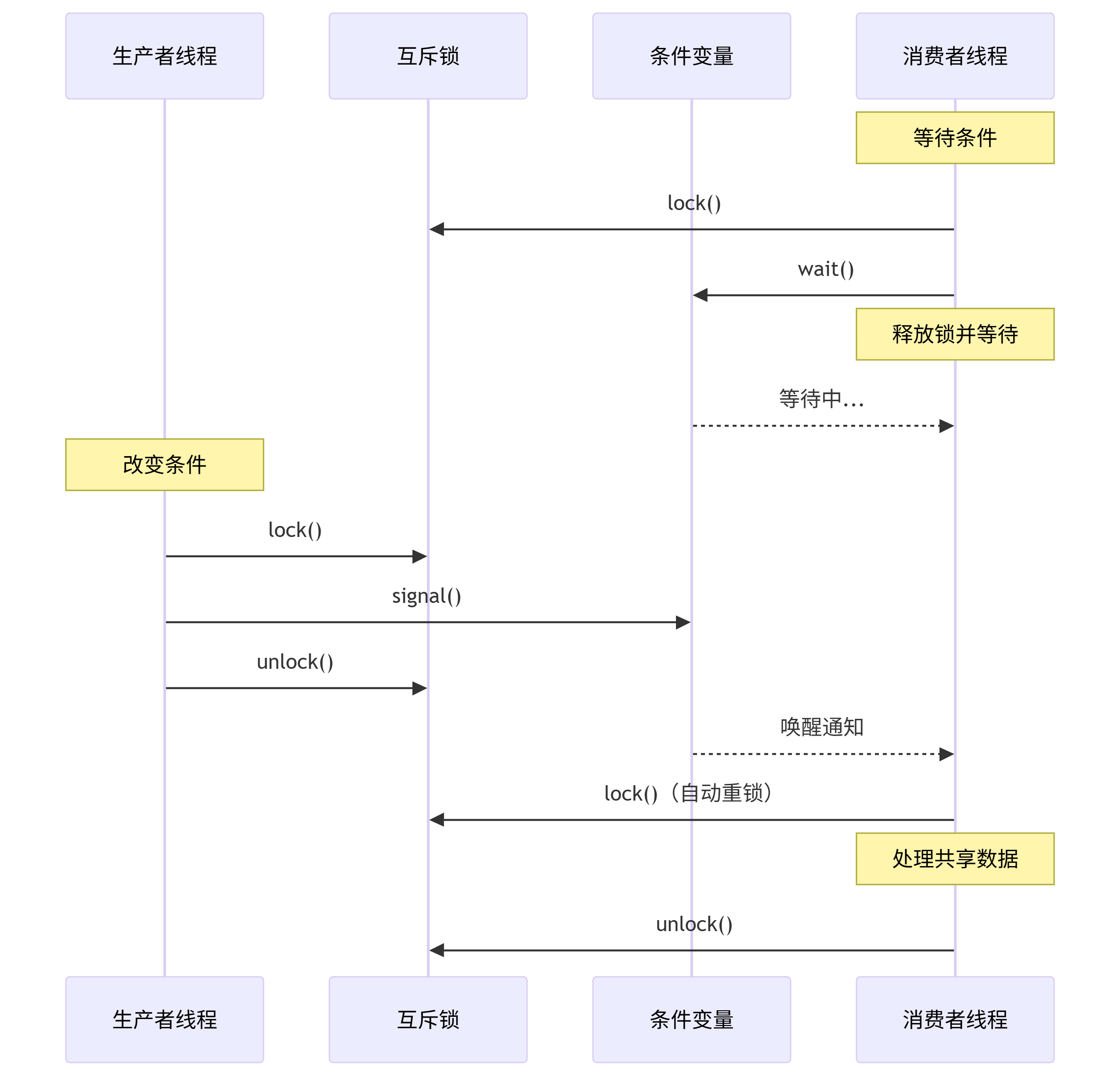 Linux线程——条件变量(pthreadcond)详解linux 条件变量 Csdn博客