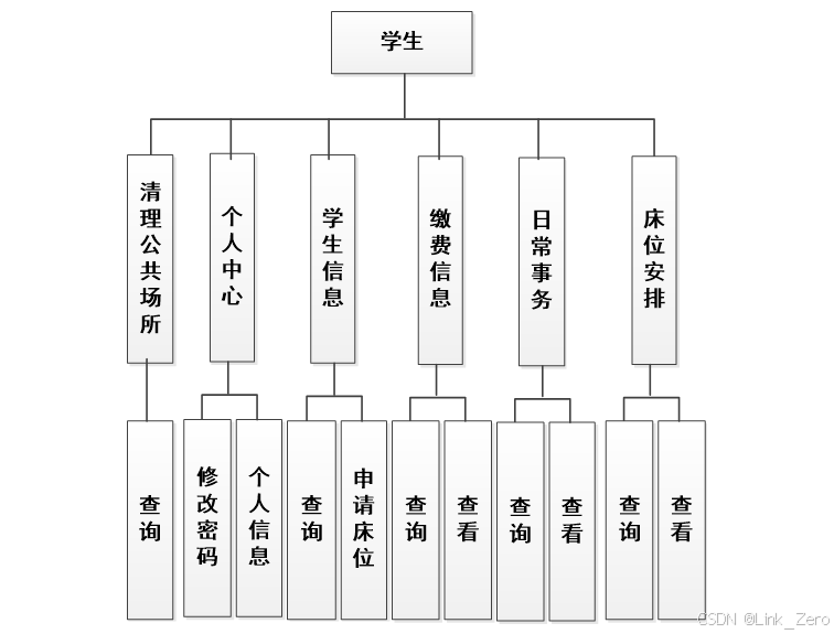 基于springboot+vue的学生宿舍管理系统设计与实现毕设文档源码) Csdn博客