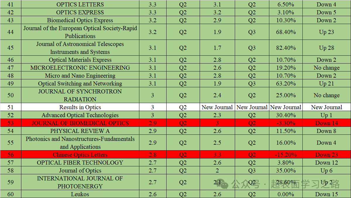 最新2024光学类期刊影响因子及JCR分区新鲜出炉（包含与上一年对比）_光学学报 jcr分区-CSDN博客