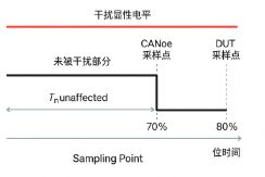 《使用CANoe工具进行采样点测试（Sample Point Test）》_canoe采样点测试-CSDN博客