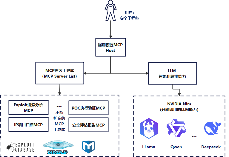 NVIDIA 12th Sky Hackathon：基于MCP+NIM+Kali实现的安全智能体_kali mcp-CSDN博客
