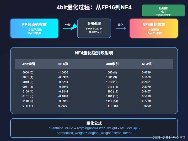 【大语言模型 84】QLoRA实战指南：4bit量化+LoRA微调-CSDN博客