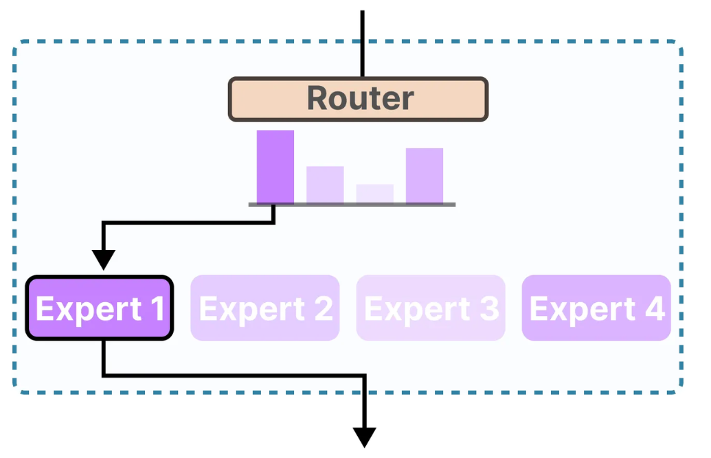 MoE, Repeat Layer, MoR-CSDN博客
