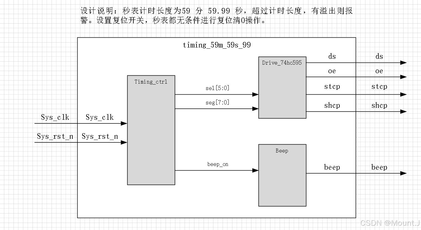 Verilog数码显示59s计时器含详细源文件和仿真)fpga新手入门学习 Csdn专栏