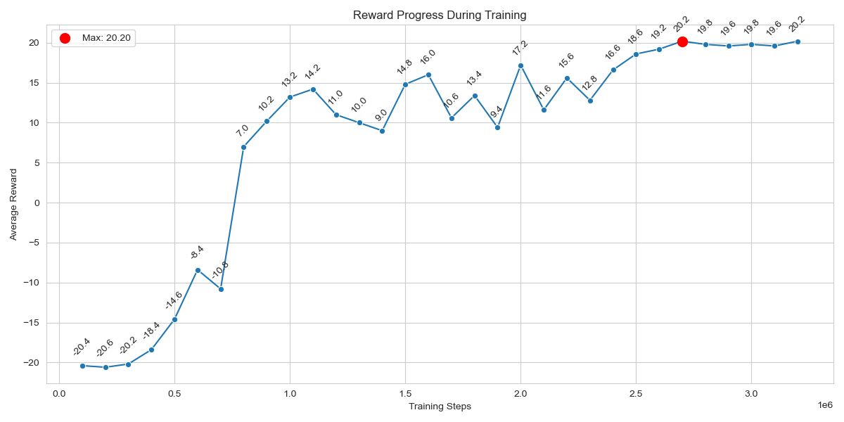 stable_baselines3测试PPO算法运行Pong环境（含完整代码与解释）_2.7.1+cu118-CSDN博客