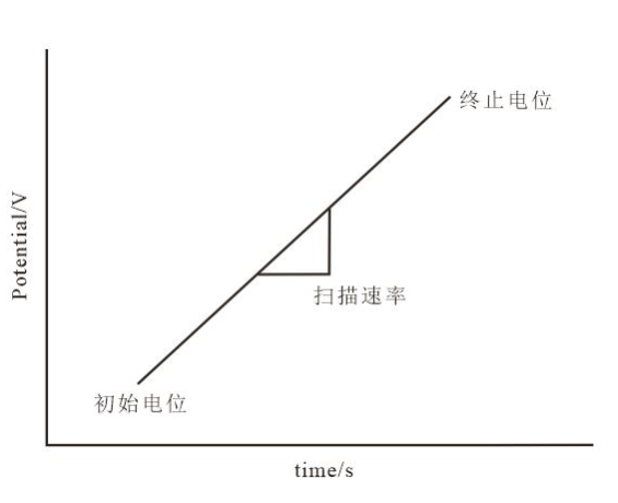 【笔记】LSV测电化学窗口_电化学lsv图形分析-CSDN博客