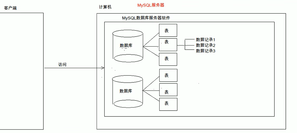 MySQL安装及通用语法-CSDN博客