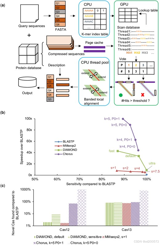 GPU加速生信分析--MMseqs2 && Chorus_mmseq2-CSDN博客