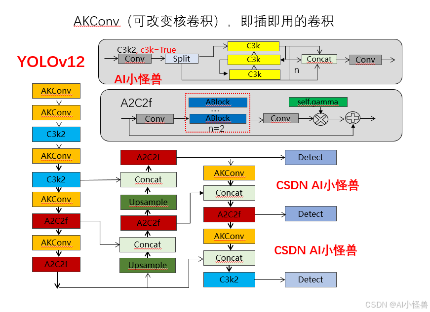YOLOv12涨点优化：卷积魔改 | AKConv（可改变核卷积），即插即用的卷积，幸福涨点_yolov12涨点优化:卷积魔改-CSDN博客