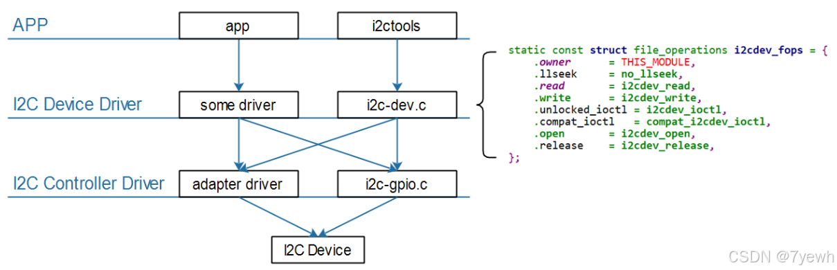 IIC I2C子系统驱动 I2C-Tools 交叉编译 I2C方式 SMBus方式-CSDN博客