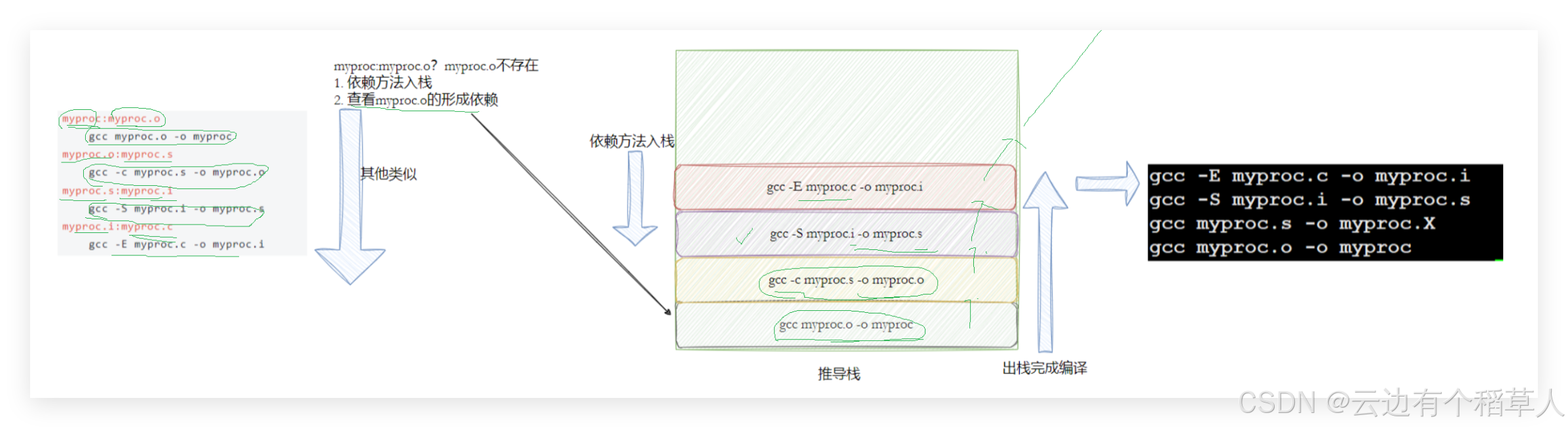 【Linux系统】第五节—编译器gcc/g++和自动化构建makefile/Makefile(详解)_makefile gcc -g-CSDN博客