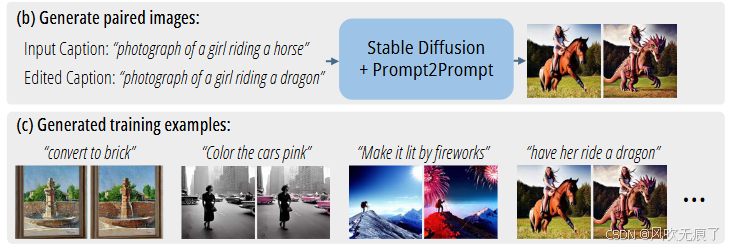 论文阅读三：InstructPix2Pix: Learning to Follow Image Editing Instructions-CSDN博客