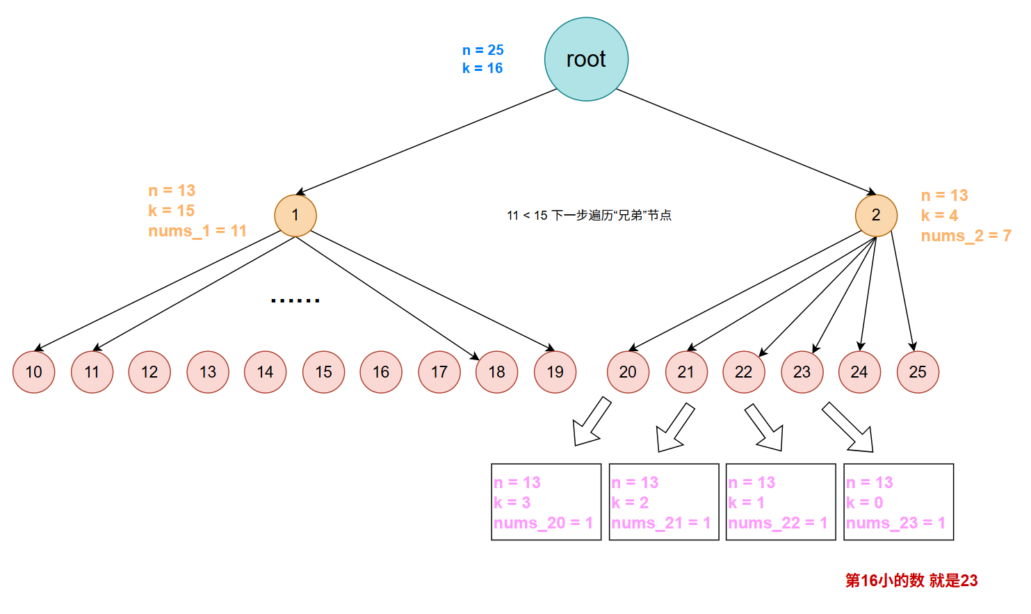 Leetcode刷题笔记~440 字典序的第k小数字leetcode 字典序第k Csdn博客