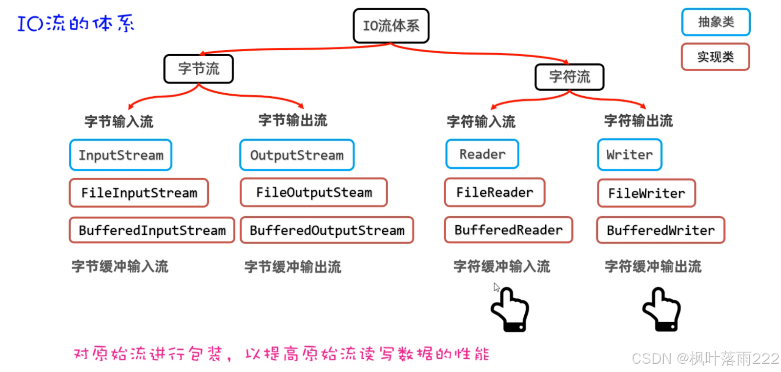 19Java之IO流（字符流、FileReader类、缓冲流、转换流、数据流、序列化流）_java io流 学习目标-CSDN博客