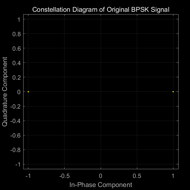 BPSK调制解调matlab仿真_bpsk调制上采样-CSDN博客