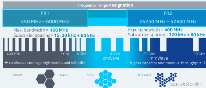 一文读懂4G&5G频谱资源_移动4g频段-CSDN博客