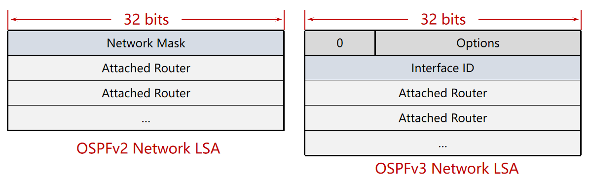 OSPFv3详解_华为ospfv3-CSDN博客