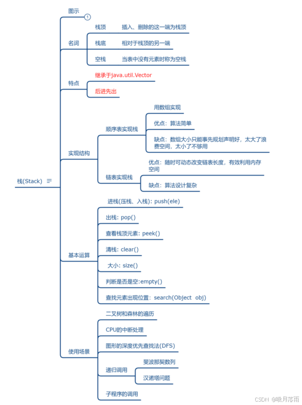 Java数据结构java中的数据结构 Csdn博客