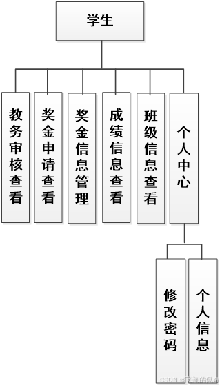 Java项目：基于SSM框架实现的奖助学金管理系统【ssm+B/S架构+源码+数据库+毕业论文+开题报告+任务书】-CSDN博客