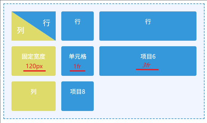 认识学习CSS Grid属性_grid-template-columns: repeat(4, 1fr); 是什么意思?-CSDN博客