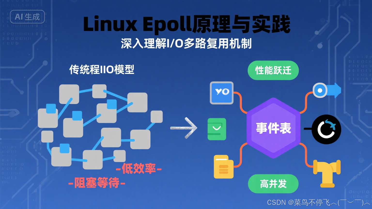 Linux - I/O多路复用机制(Epoll原理) - 学习/实践-CSDN博客