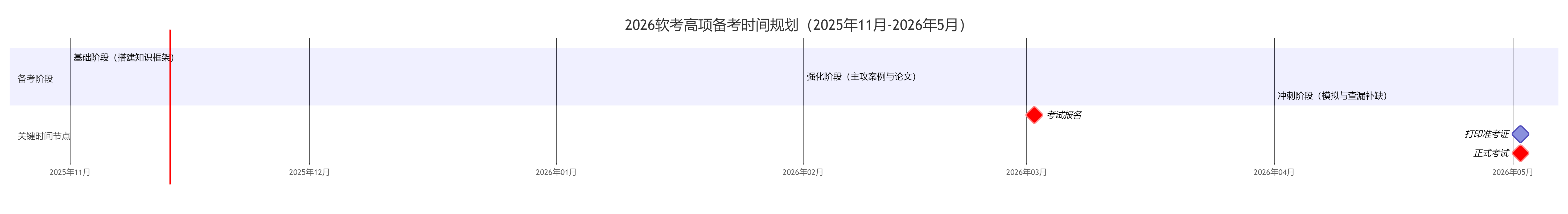 2026上半年软考高项备考攻略：一次通关，不再陪跑！_2026高项-CSDN博客