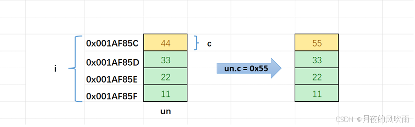 【C语言深度解析】：自定义类型之联合体(union)与枚举(enum)_c union enum-CSDN博客