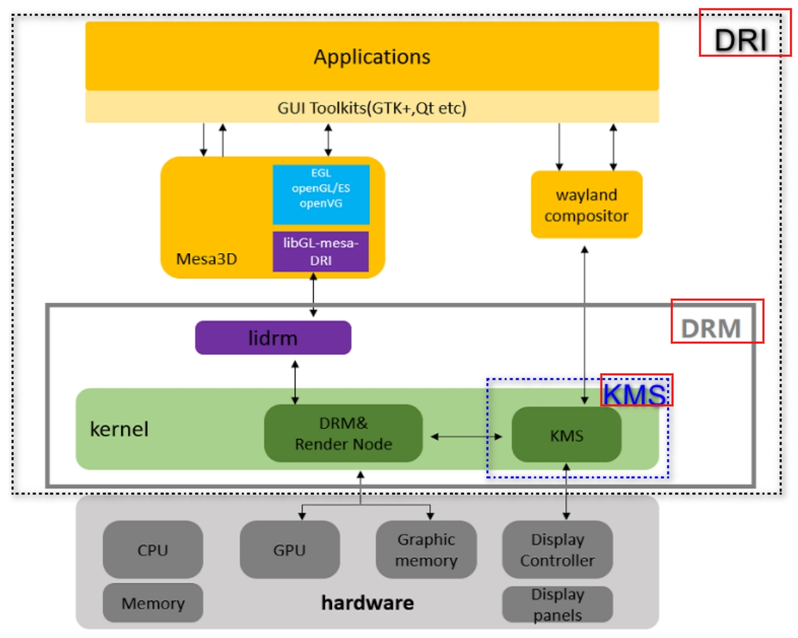 DRM KMS 子系统（1）简介-CSDN博客